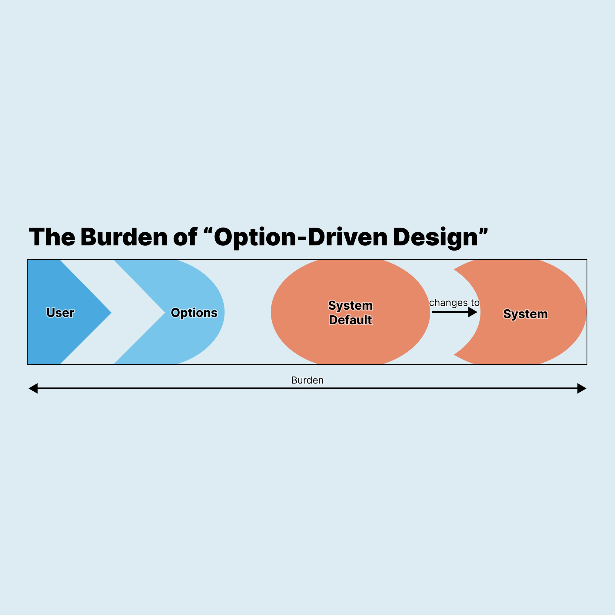 Option-Driven Design: Context, Tradeoffs, and Considerations for ...